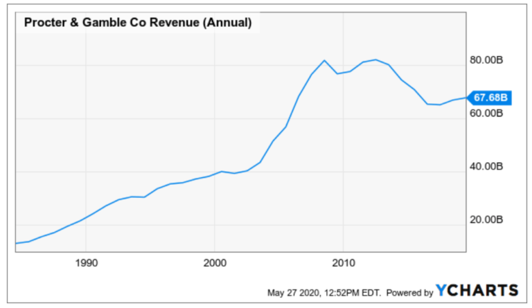 Procter & Gamble Fundamental Stock Analysis - The European View
